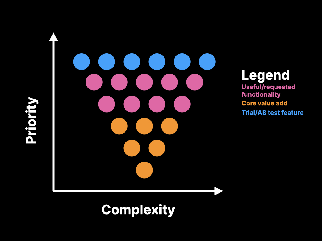 Software is an upside-down pyramid | Conan Moriarty